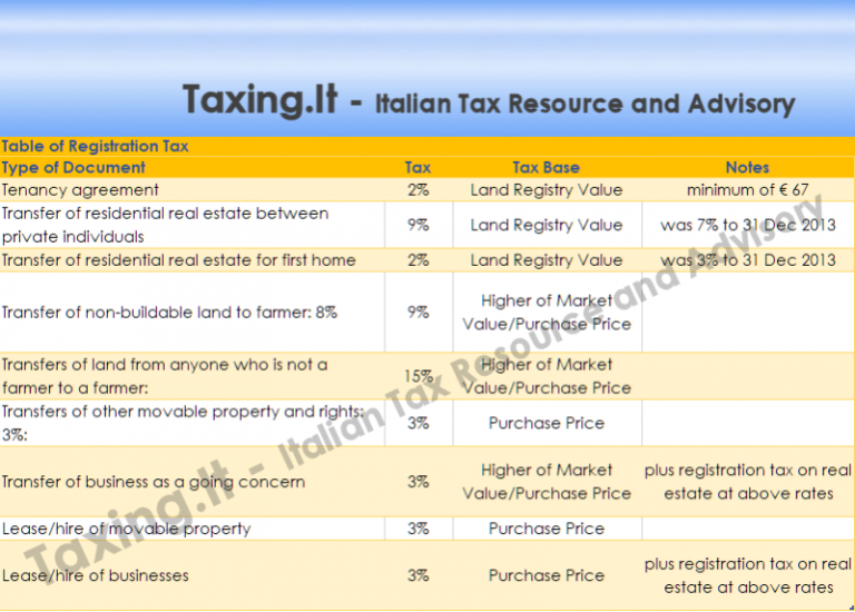 Table of Main Registration Taxes in Italy – Taxing.It