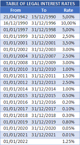 Table of Interest Rates – Income Tax – Italian Tax